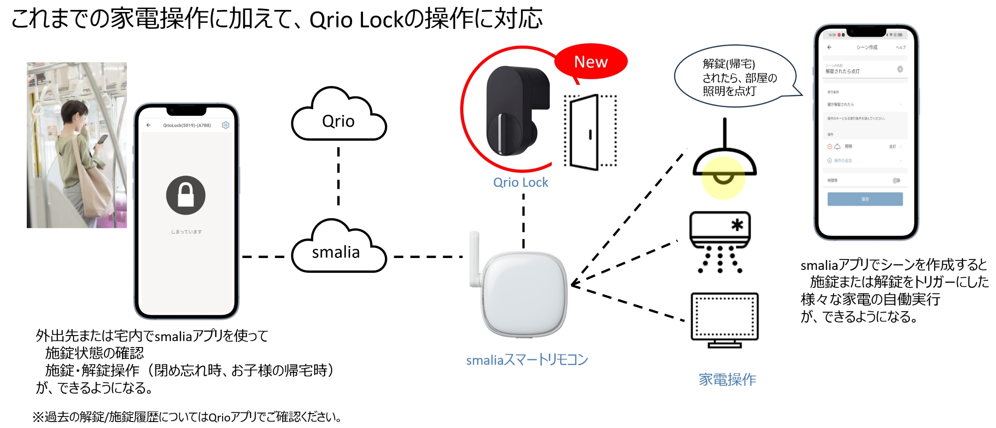 smaliaスマートリモコン」が「Qrio Lock」との連携を開始 連携記念にセット販売も実施」｜smalia[スマリア]｜スマートリモコンでちょっと便利な暮らし